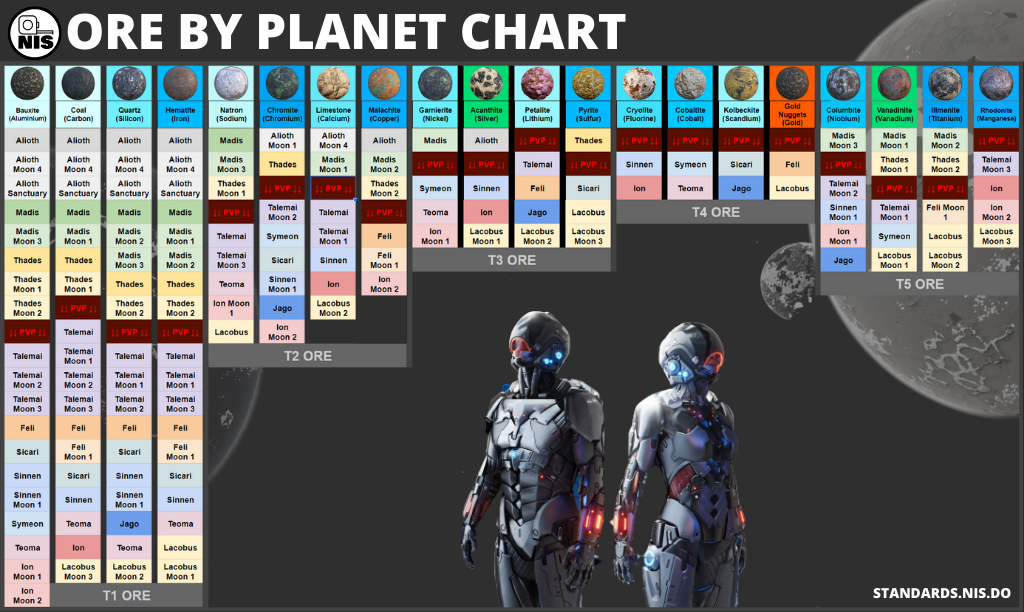 Ore by Planet Chart : r/DualUniverse